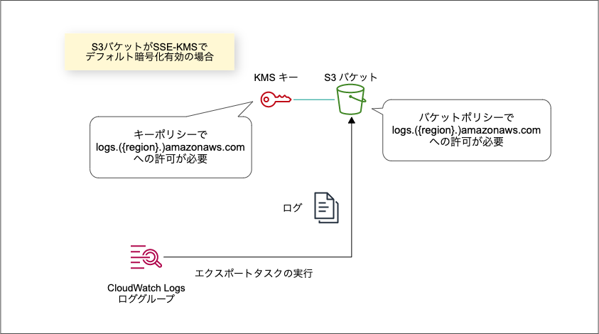 [アップデート] CloudWatch Logs エクスポート機能が出力先として SSE-KMS 暗号化 S3 バケットをサポートしました | DevelopersIO
