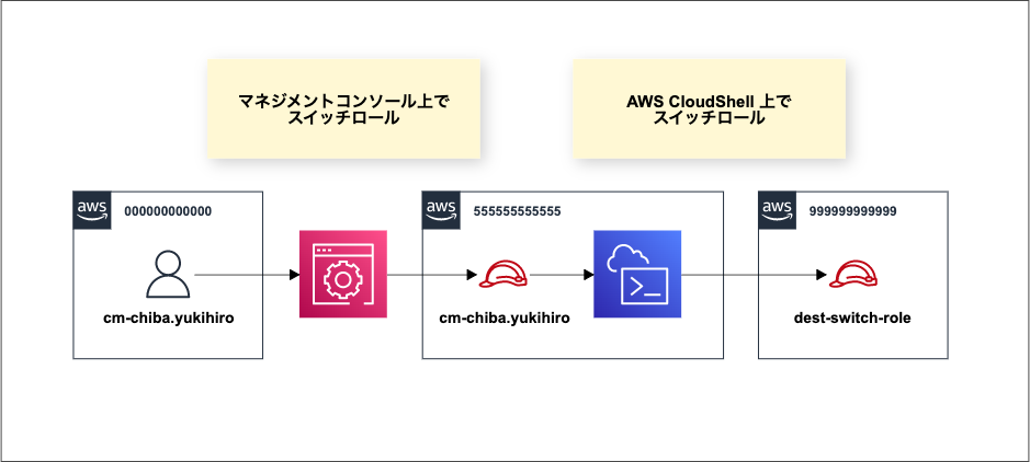 AWS CloudShell からクロスアカウントのスイッチロールをしてみた | DevelopersIO