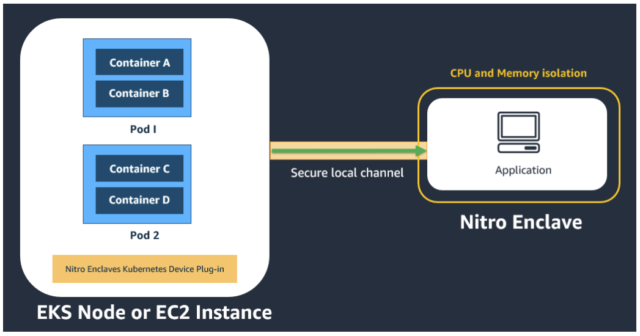 AWS Nitro Enclaves が Amazon EKS と Kubernetes をサポートしました #reinvent ...