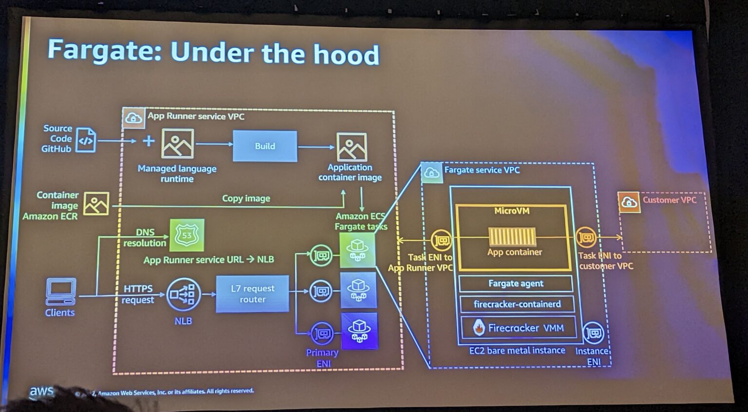 [レポート][CON406] AWS Fargate と AWS App Runner の詳細を見てみよう #reinvent | DevelopersIO