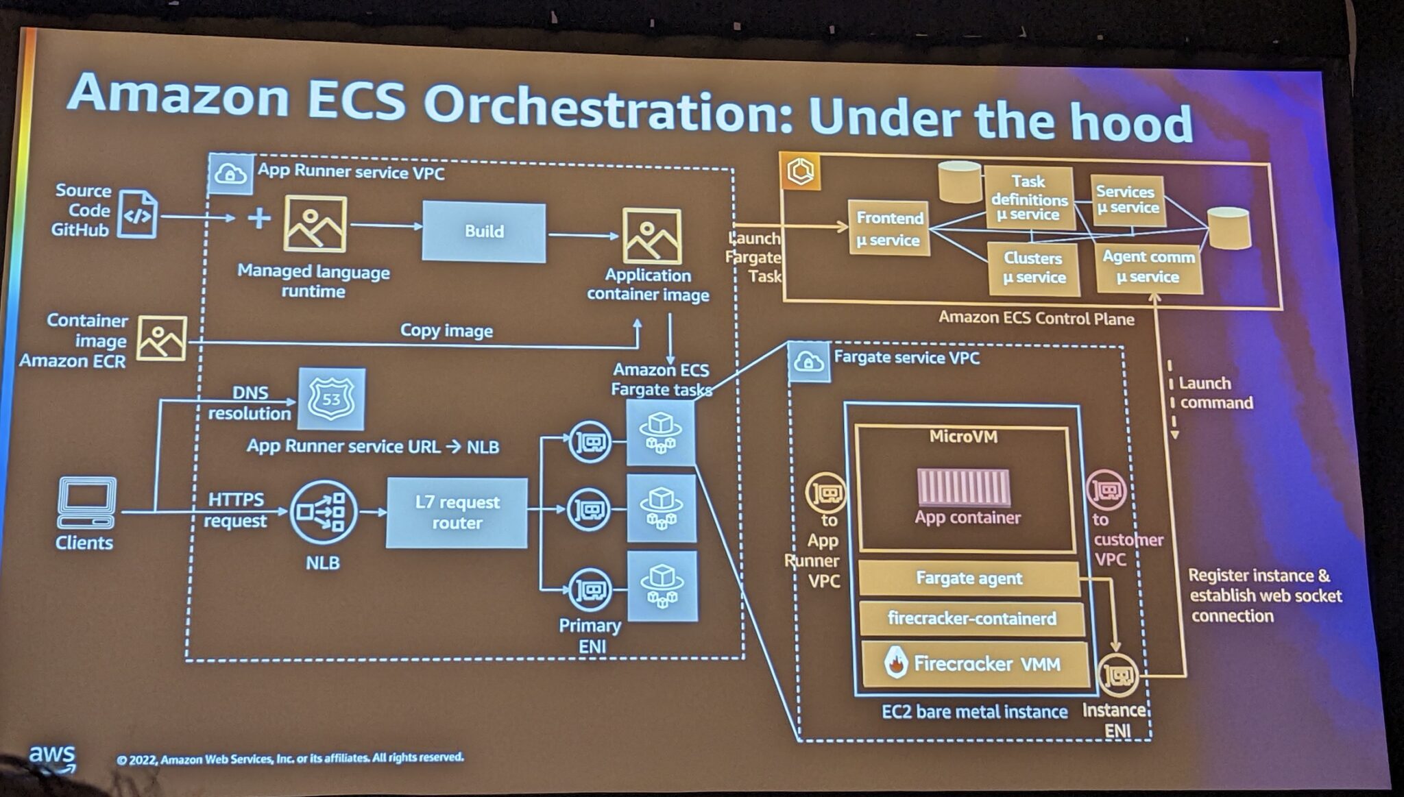 [レポート][CON406] AWS Fargate と AWS App Runner の詳細を見てみよう #reinvent | DevelopersIO