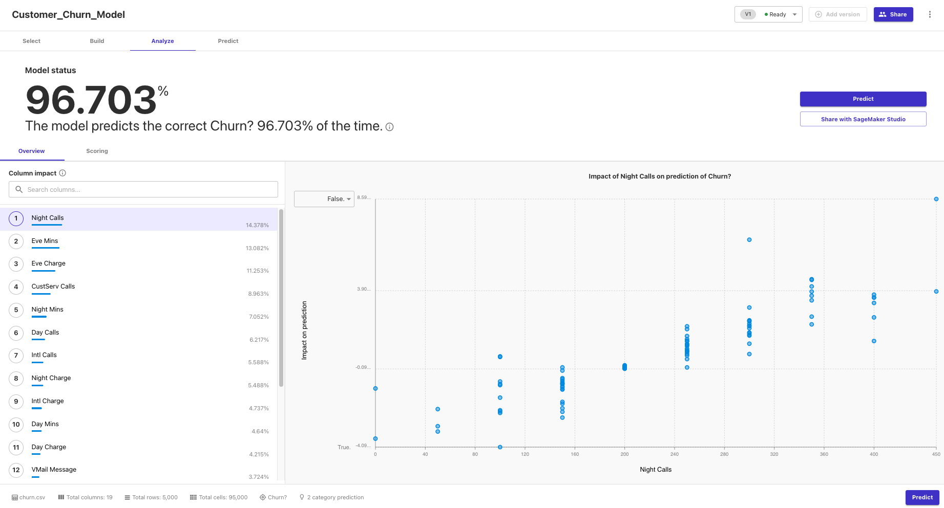 i predicted customer churn rate using amazon sagemaker canvas | DevelopersIO
