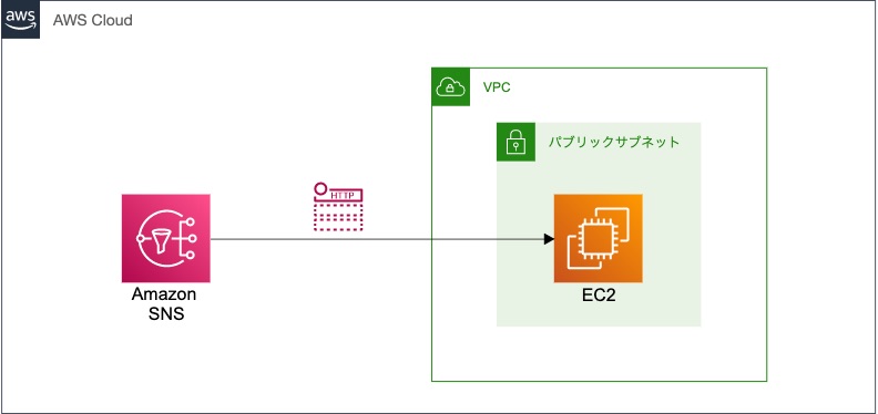 Amazon SNS で HTTP/S エンドポイントをサブスクライブしてみた | DevelopersIO