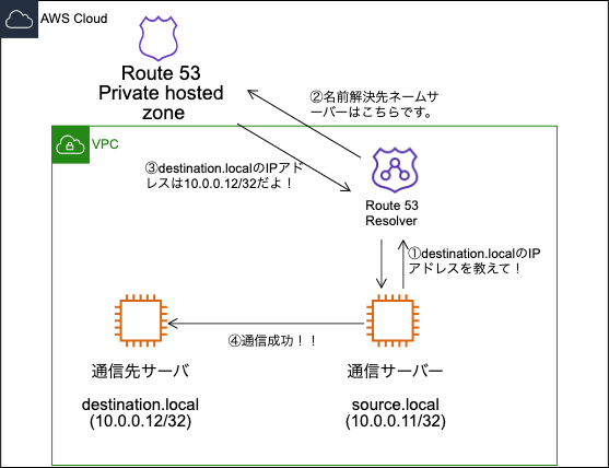 【ざっくり解説】Route 53 ResolverとResource Access Managerについて3段階で図解説する | DevelopersIO