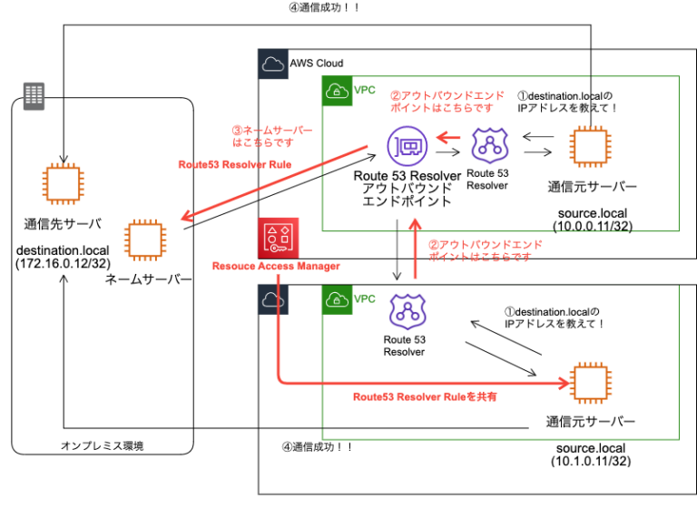 【ざっくり解説】Route 53 ResolverとResource Access Managerについて3段階で図解説する | DevelopersIO