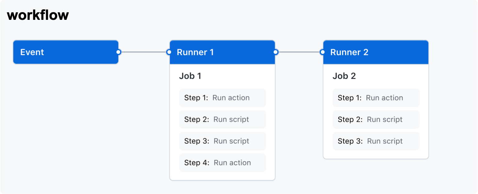 Github Action과 Code Pipeline 비교해보기 | DevelopersIO