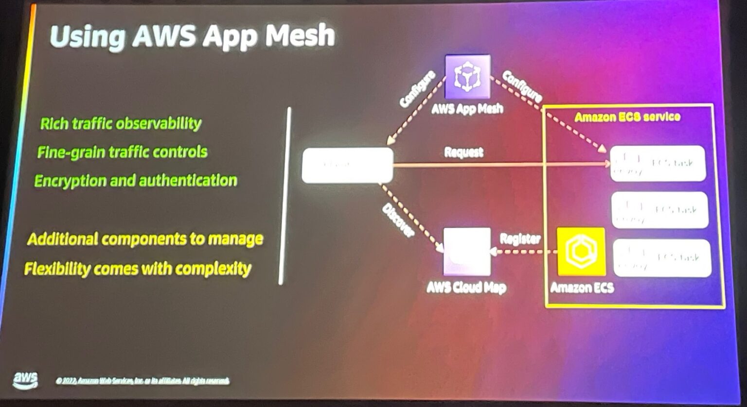 【レポート】ECSサービス間通信をシンプルにするAmazon ECS Service Connect #reinvent #CON323 | DevelopersIO