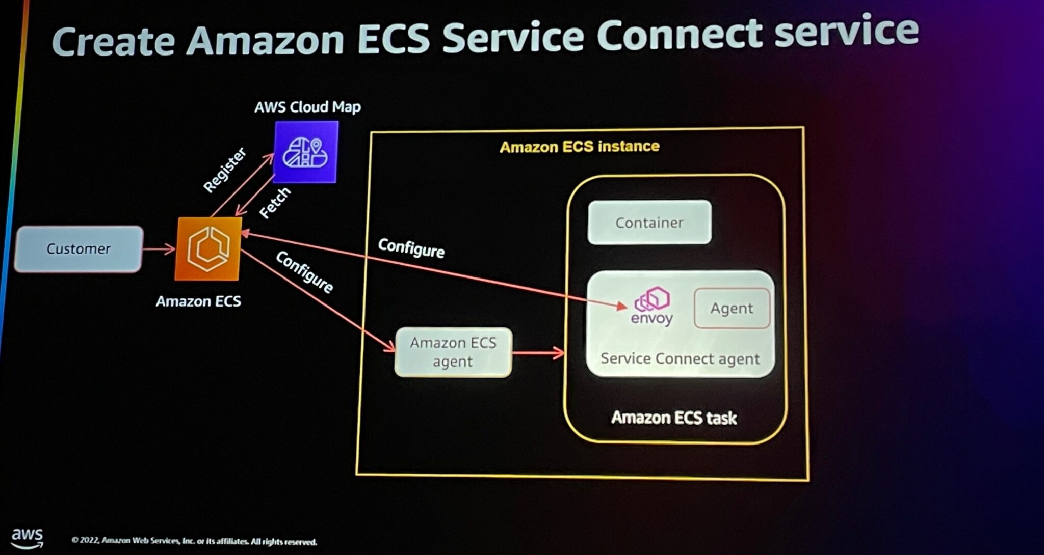 【レポート】ecsサービス間通信をシンプルにするamazon Ecs Service Connect Reinvent Con323