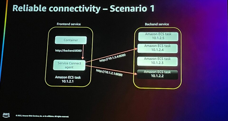 【レポート】ECSサービス間通信をシンプルにするAmazon ECS Service Connect #reinvent #CON323 ...