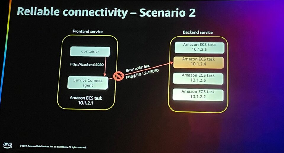 【レポート】ECSサービス間通信をシンプルにするAmazon ECS Service Connect #reinvent #CON323 | DevelopersIO