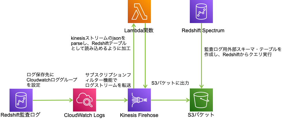Redshift Serverlessの監査ログをCloudWatch Logs→S3バケットに転送してRedshift Spectrumで分析してみた | DevelopersIO