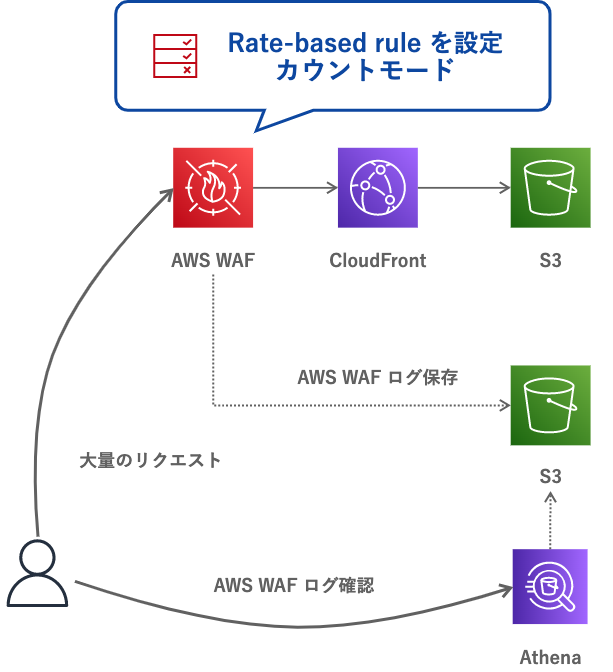 AWS WAF レートベースルールのカウントモードで検知したログの確認方法 | DevelopersIO