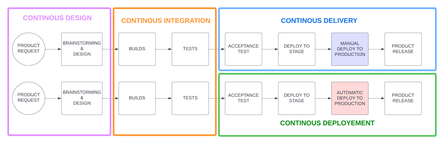 CI-CD Overview | DevelopersIO
