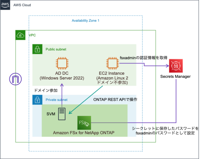 ONTAP REST APIでAmazon FSx for NetApp ONTAPの操作をしてみた | DevelopersIO