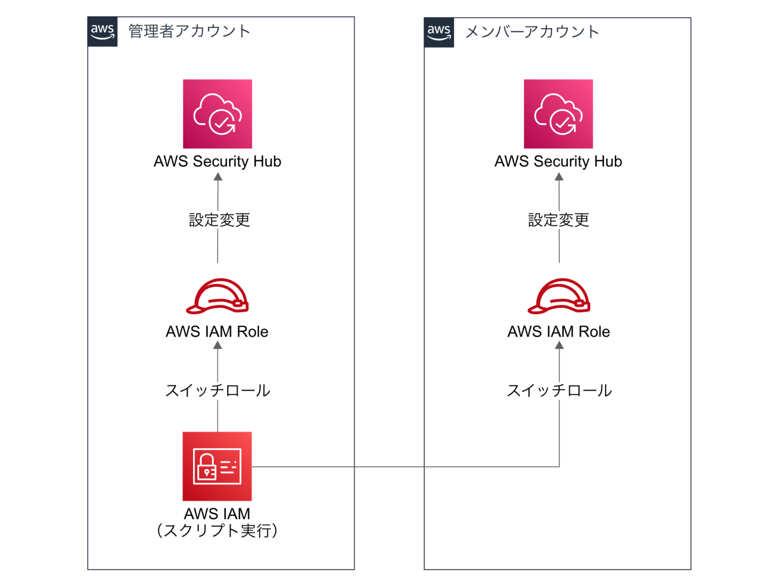 AWS Security Hubのセキュリティ基準をCIS AWS Foundations Benchmark v1.2.0からv1.4.0に移行してみる | DevelopersIO