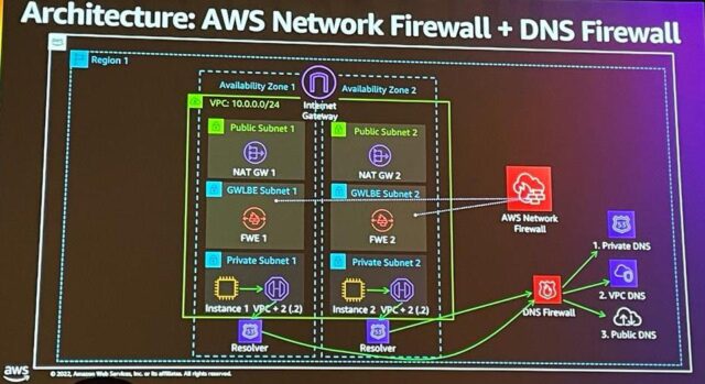 [Report] SEC302-R : AWS Network Firewall and DNS Firewall security in ...