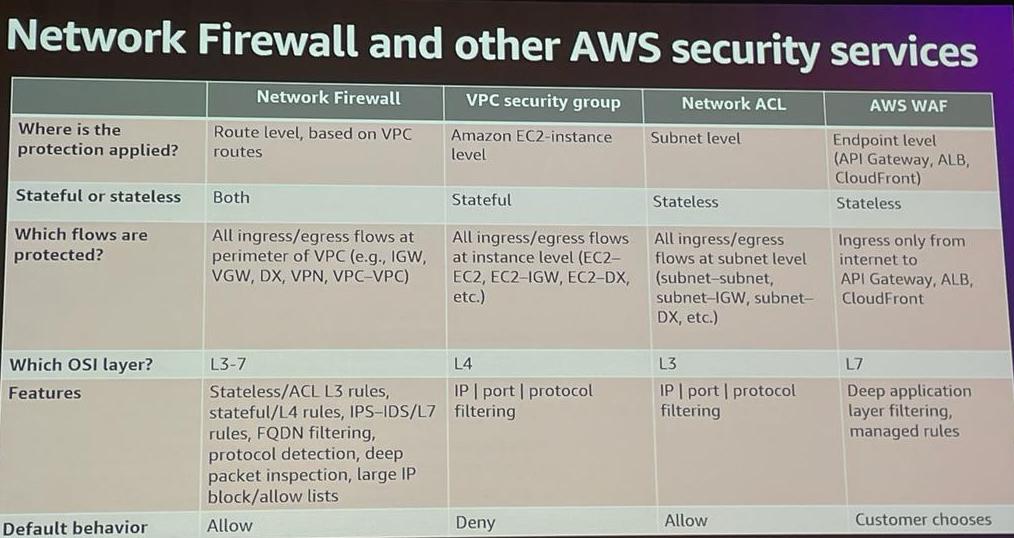 [Report] SEC302-R : AWS Network Firewall and DNS Firewall security in ...