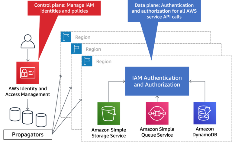 AWS の障害分離境界について学べるホワイトペーパー AWS Fault Isolation Boundaries を読んでみた ...