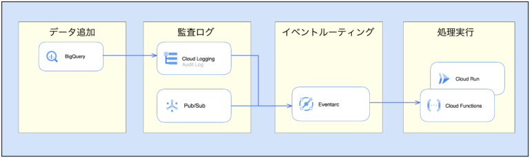 Bigquery へのデータ Insert をトリガに、cloud Functions を実行してみた。 Developersio
