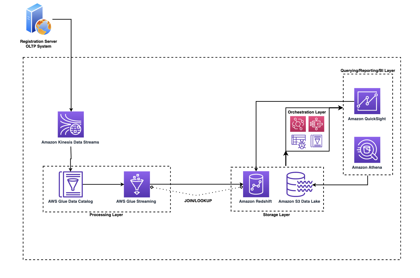 [レポート]Building a serverless data consumption platform on AWS #PEX304-R #reinvent | DevelopersIO