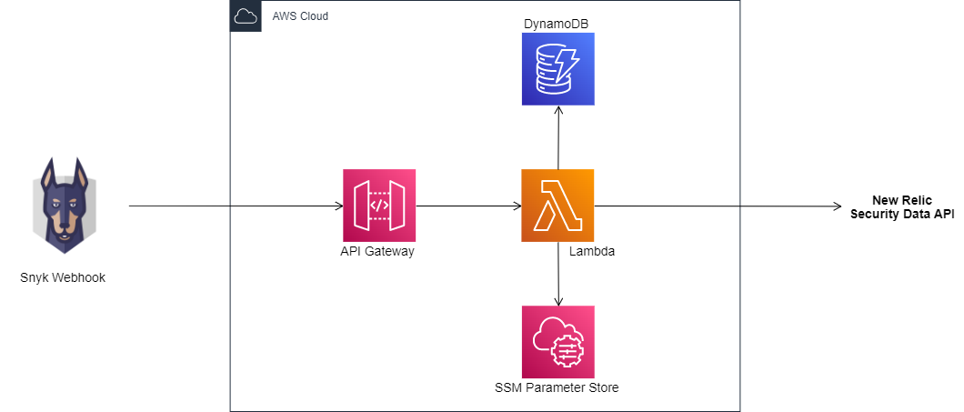 New RelicのSnyk連携機能を試してみた | DevelopersIO