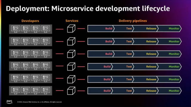 [レポート] DevOps のための AWS Well-Architected ベストプラクティス #DOP207 #reinvent | DevelopersIO