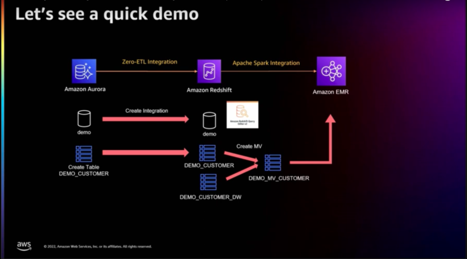 [レポート]Amazon Redshift: 10 years of innovation in integration, data sharing & more #ANT345 # ...