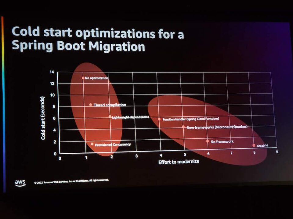 Lambdaのコールドスタートを解決するLambda SnapStartのセッションに参加してきた(SVS320) #reinvent | DevelopersIO