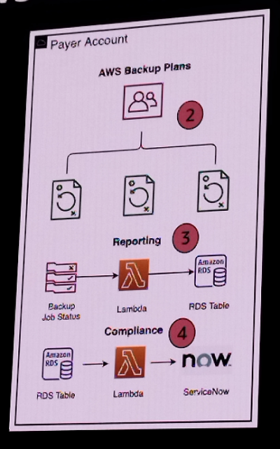 AWS #reinvent AWSで行うデータ保護とガバナンスセッションに参加してきた | DevelopersIO