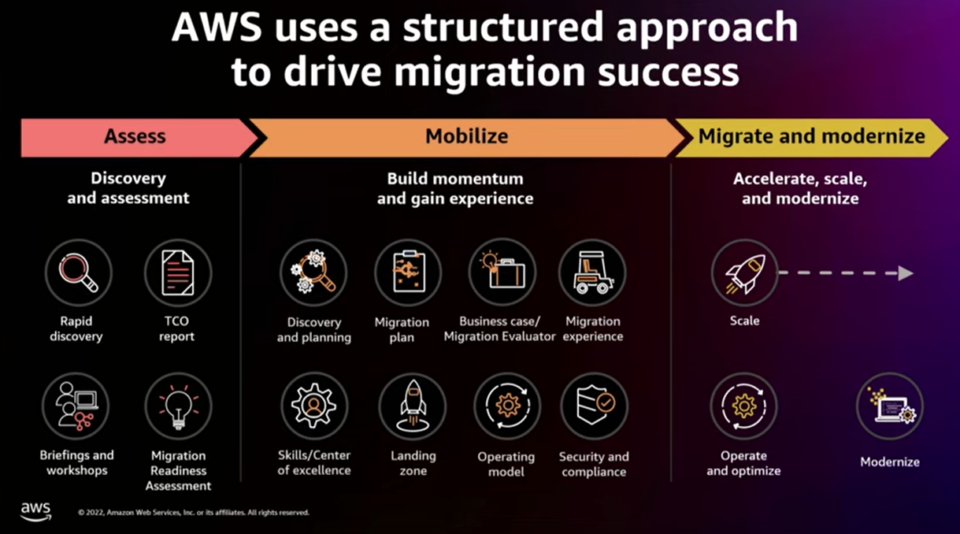 [レポート] ENT213 How to migrate, modernize, and grow using the AWS MAP #reinvent #reinvent2022 ...
