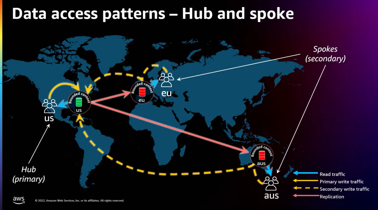 [レポート] ARC306 Multi-Region design patterns and best practices #reinvent #reinvent2022 | DevelopersIO