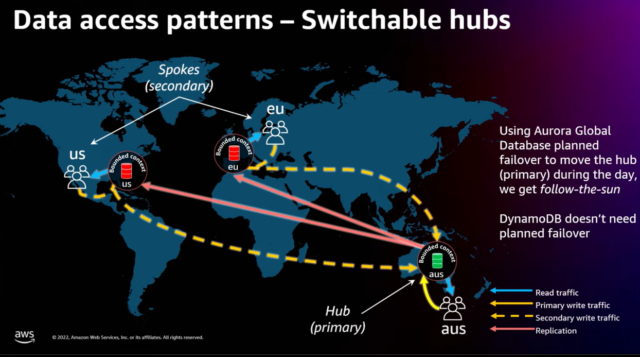 [レポート] ARC306 Multi-Region design patterns and best practices #reinvent #reinvent2022 | DevelopersIO