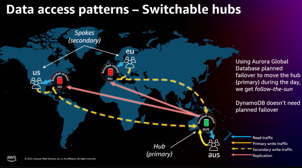 [レポート] ARC306 Multi-Region design patterns and best practices #reinvent #reinvent2022 | DevelopersIO