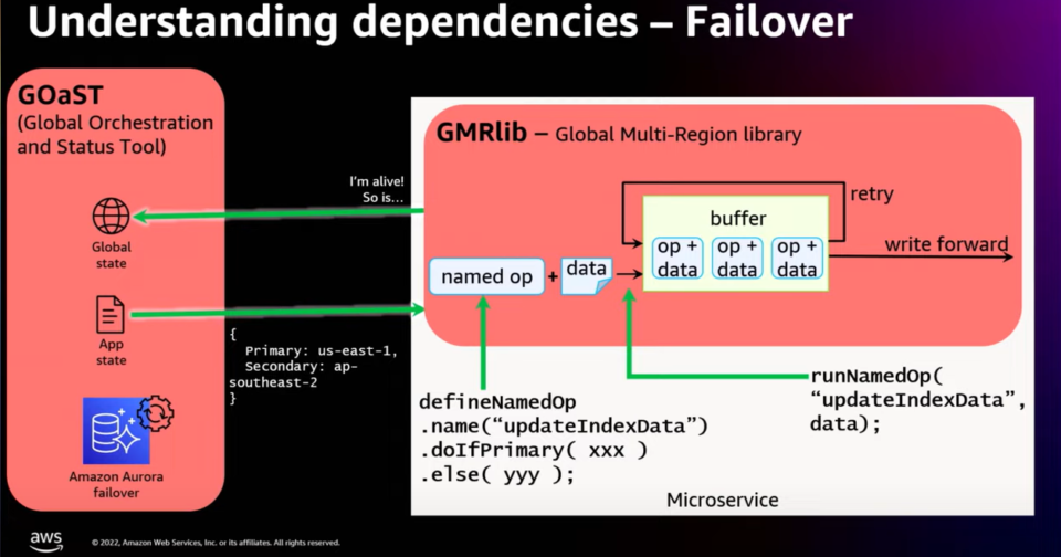 [レポート] ARC306 Multi-Region design patterns and best practices #reinvent #reinvent2022 | DevelopersIO