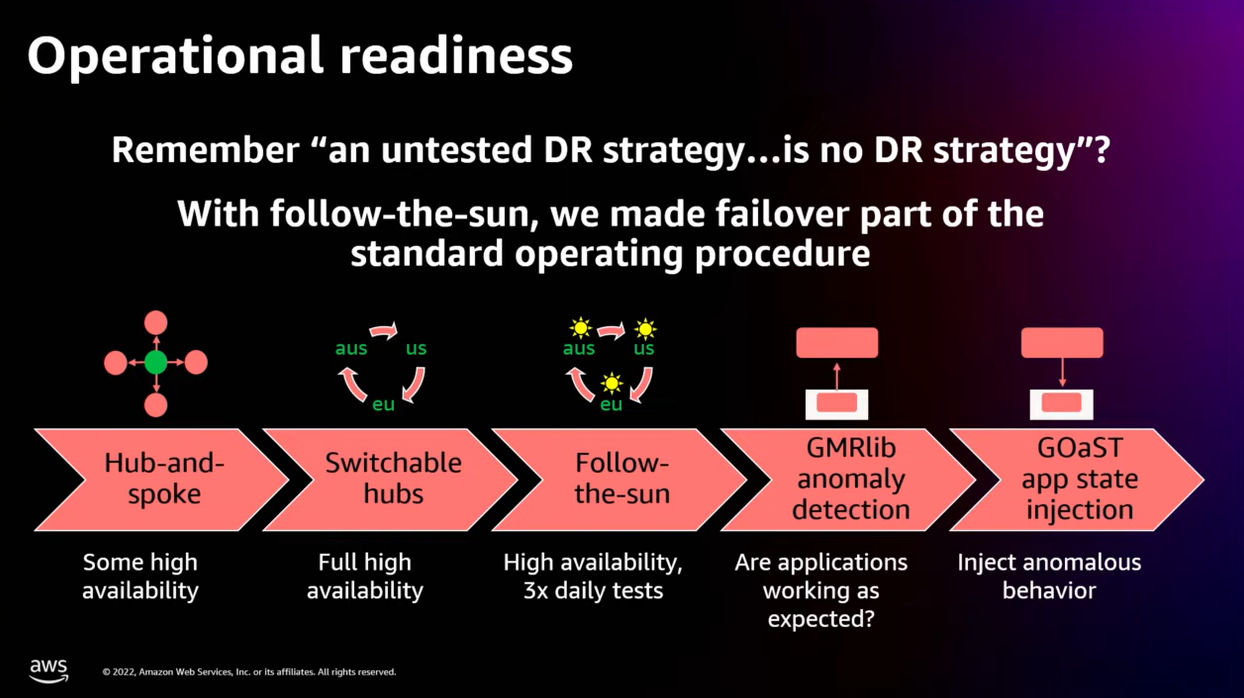 [レポート] ARC306 Multi-Region design patterns and best practices #reinvent #reinvent2022 | DevelopersIO