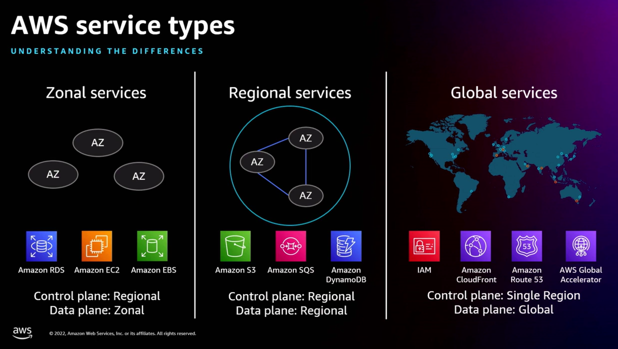 [レポート] SUP401 Building resilient multi-site workloads using AWS global services #reinvent # ...