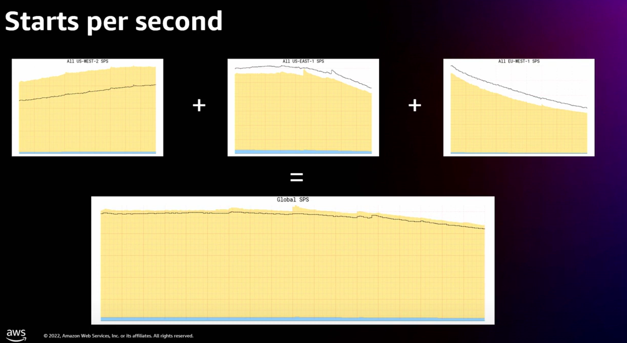 [レポート] SUP401 Building resilient multi-site workloads using AWS global services #reinvent # ...