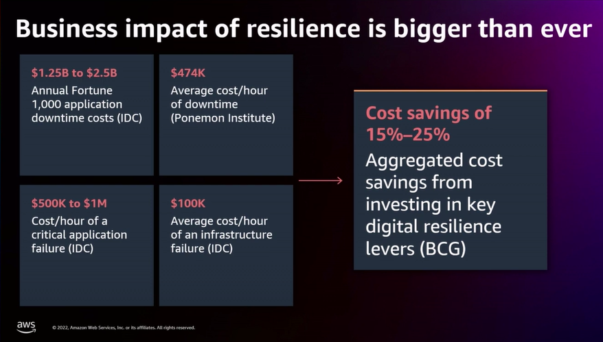 [レポート] STG206 Data resiliency design patterns with AWS #reinvent #reinvent2022 | DevelopersIO