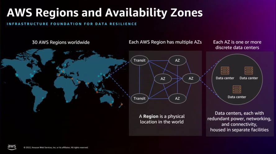 [レポート] STG206 Data resiliency design patterns with AWS #reinvent #reinvent2022 | DevelopersIO