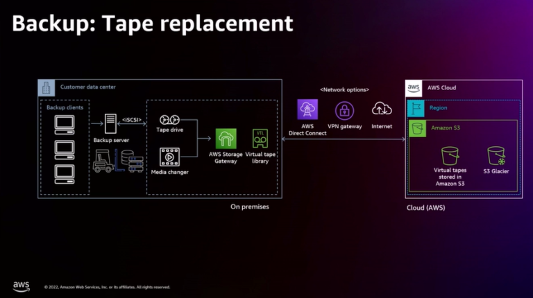 [レポート] STG206 Data resiliency design patterns with AWS #reinvent #reinvent2022 | DevelopersIO