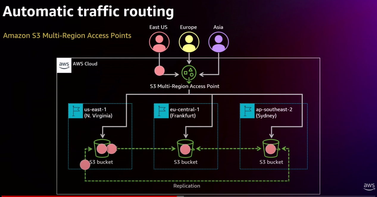 [レポート] STG206 Data resiliency design patterns with AWS #reinvent #reinvent2022 | DevelopersIO