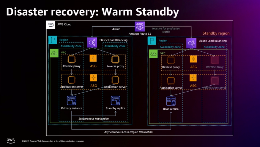 [レポート] STG206 Data resiliency design patterns with AWS #reinvent #reinvent2022 | DevelopersIO