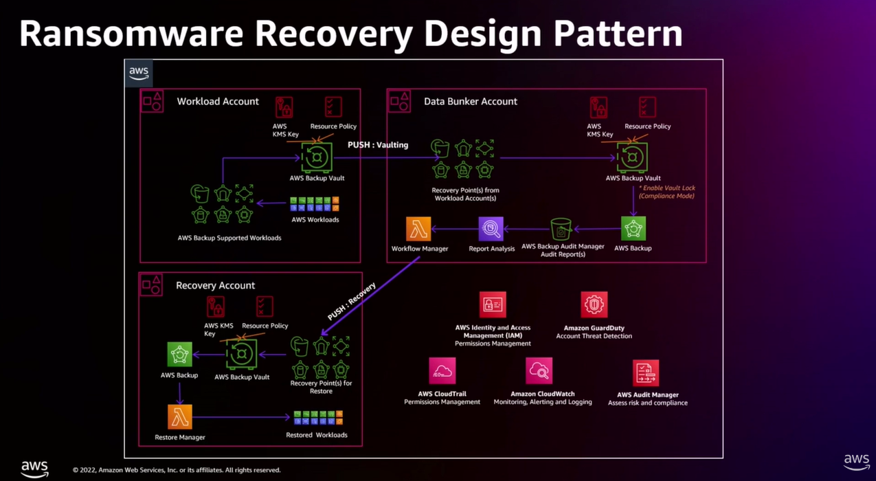 [レポート] STG206 Data resiliency design patterns with AWS #reinvent #reinvent2022 | DevelopersIO