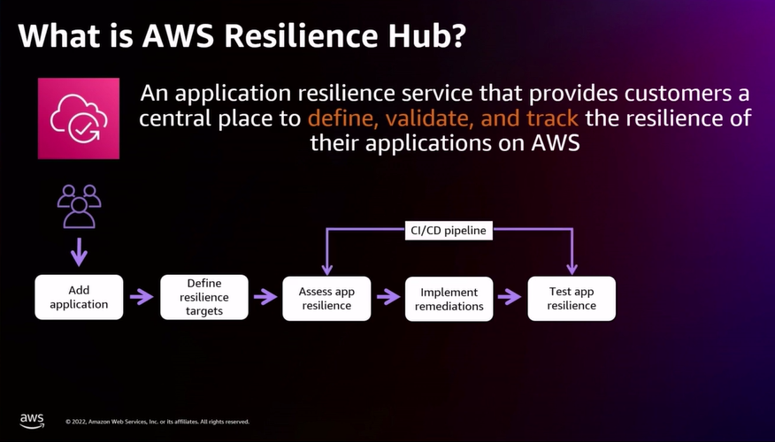 [レポート] STG206 Data resiliency design patterns with AWS #reinvent #reinvent2022 | DevelopersIO