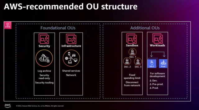 [レポート] COP305 Best practices for organizing and operating on AWS #reinvent #reinvent2022 ...