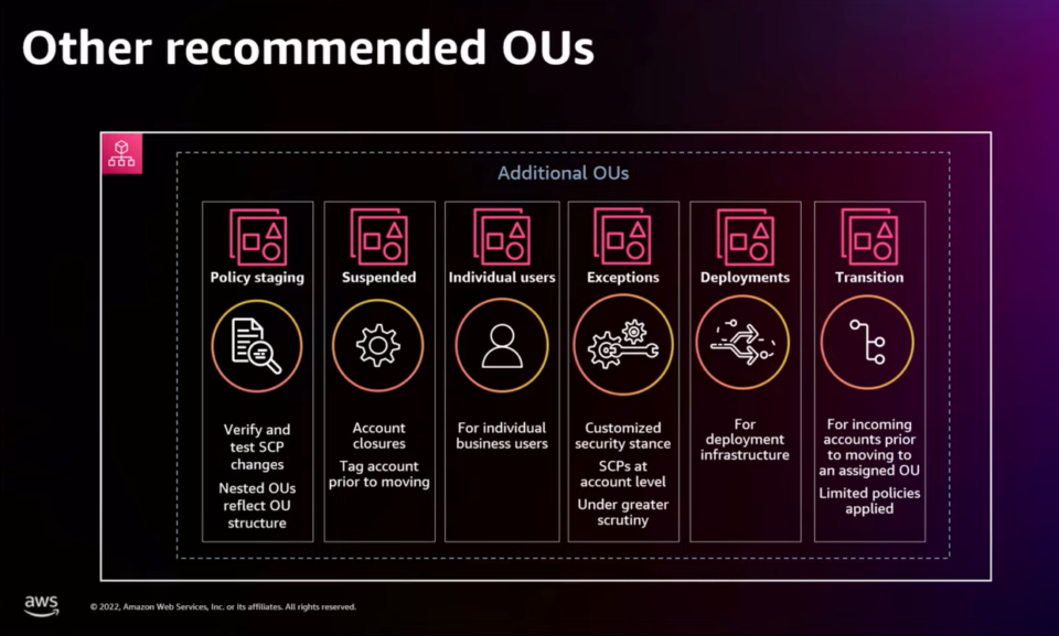[レポート] COP305 Best practices for organizing and operating on AWS #reinvent #reinvent2022 ...