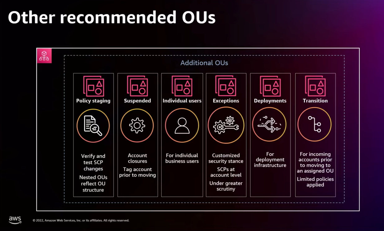 [レポート] COP305 Best practices for organizing and operating on AWS #reinvent #reinvent2022 ...