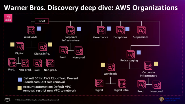 [レポート] COP305 Best practices for organizing and operating on AWS #reinvent #reinvent2022 ...