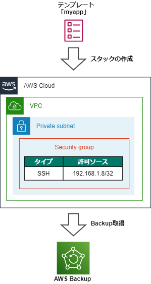 AWS Backup(CloudFormation)を使って既存スタックにリストアしたい | DevelopersIO