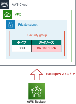 AWS Backup(CloudFormation)を使って既存スタックにリストアしたい | DevelopersIO